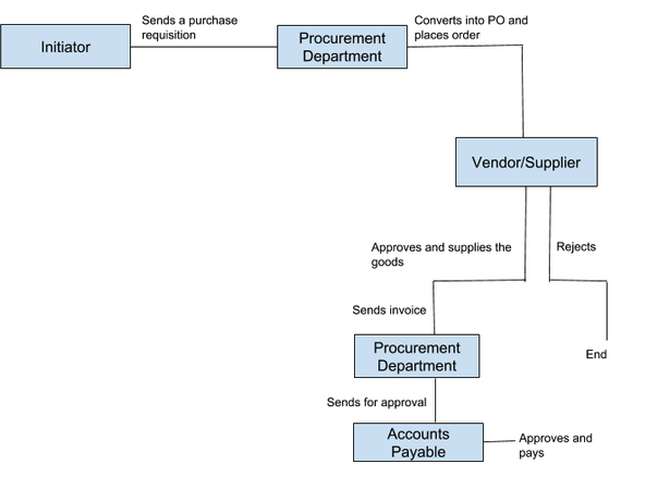 Your Guide to having a Better Purchase Order Workflow Your Guide to having a Better Purchase Order Workflow
