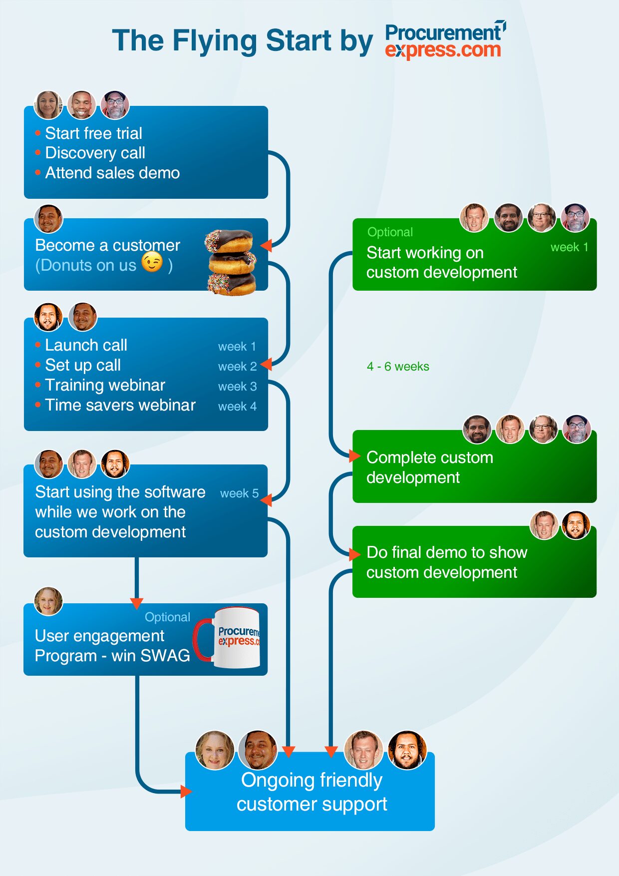 Unlocking Success with The Flying Start Program - ProcurementExpress.com